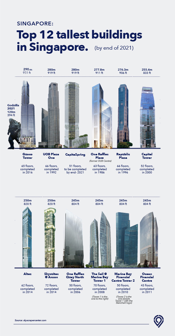 How Many Floors Does A High Rise Have | Viewfloor.co